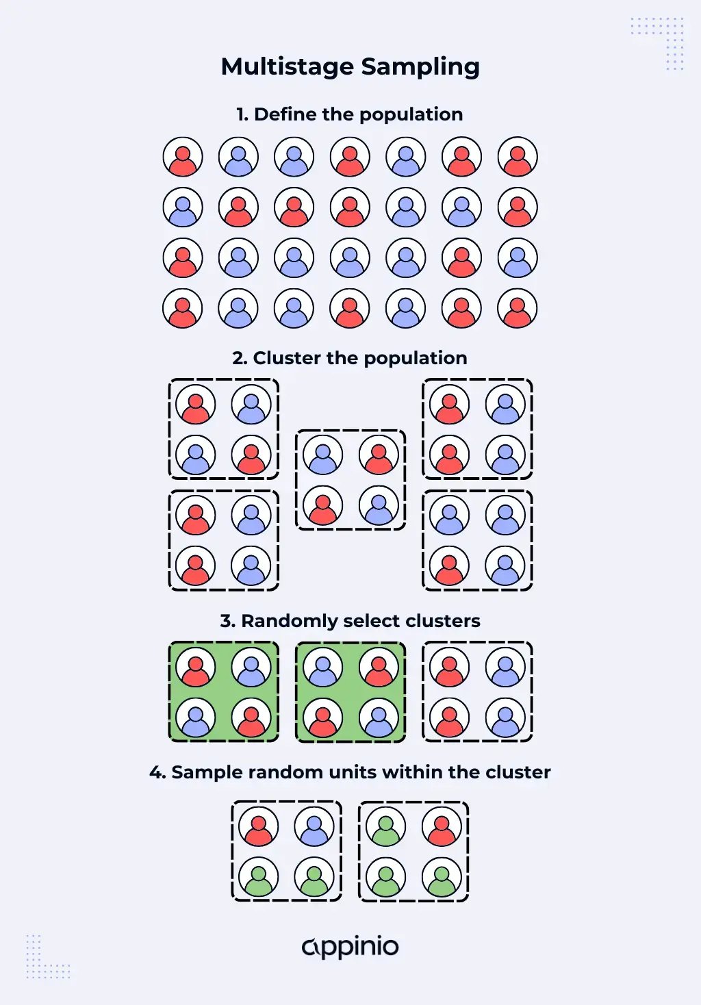Multistage Sampling: Definition, Guide, Examples | Appinio Blog